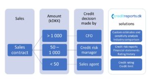Credit Risk Management - CreditReports.dk